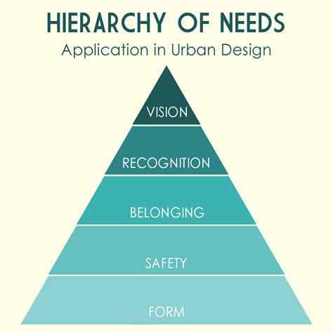 Hierarchy Of Needs Application In Urban Design And Co
