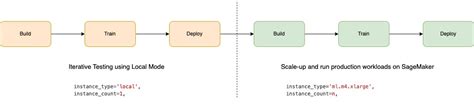 Accelerate Ml Workflows With Amazon Sagemaker Studio Local Mode And
