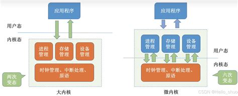 【操作系统】体系结构操作系统结构 Csdn博客