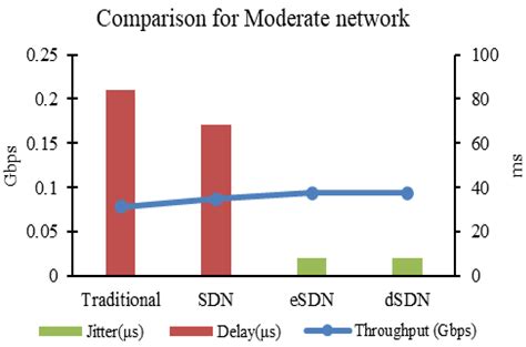 A Novel Dynamic Software Defined Networking Approach To Neutralize Traffic Burst