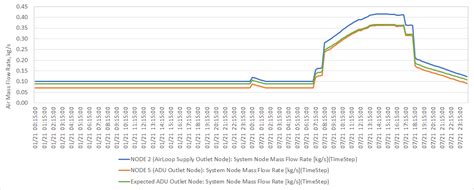 Mass Flow Is Not Conserved When Adu Air Leakage Model Is Used With