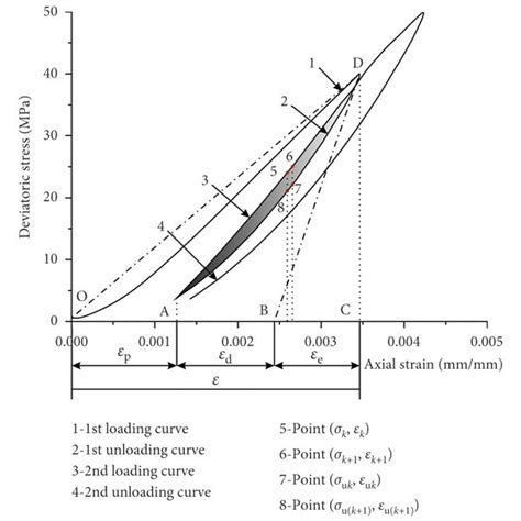 typical hysteresis loop curve of the cyclic loading unloading test for