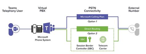 Microsoft Teams Call Flow Diagram Direct Routing Vs Operator