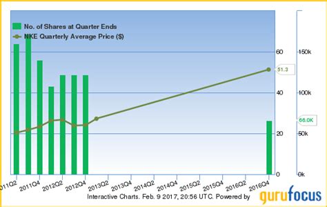Robert Olstein Gains 3 Positions In 4th Quarter