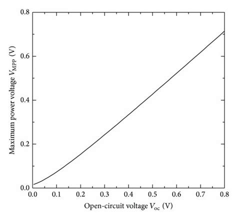 a mpp voltage against open circuit voltage and b the percentage of