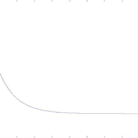 The Plot Of Eos Parameter ω Vs Time T With α 03 N 025 K 2