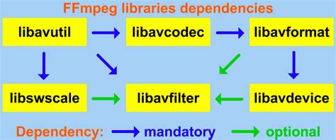 Android Ndk How To Integrate Pre Built Libraries In Case Of The Ffmpeg By Ihor Kucherenko