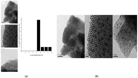Catalysts Free Full Text Elimination Of Indoor Volatile Organic