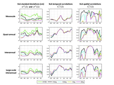 Spatial And Temporal Statistics Of The 5 Collocated 1993 2004 Sla