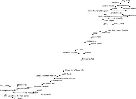 Two Dimensional Uniform Manifold Approximation And Projection Plot Of