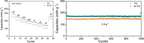Insights To Oxygen Vacancy Engineering Of Tio2 Anode For Sodium‐ion Batteries Wang Batteries