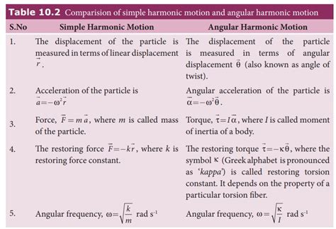 Comparison Of Simple Harmonic Motion And Angular Simple Harmonic Motion