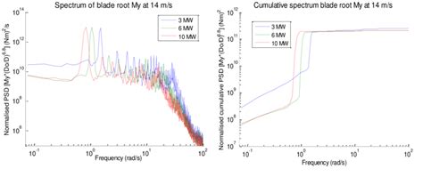 17 Depicts Normalised Psd And Cumulative Psd Of Blade Root Flap Wise