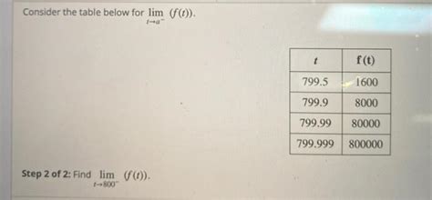 Solved Consider The Table Below For Lim F T T F T