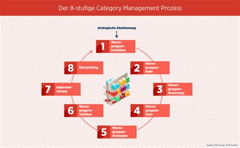 The Category Management 8 Step Process Retail Imindma Vrogue Co