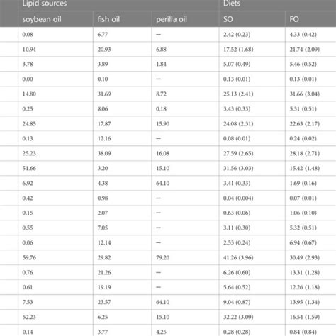 Fatty Acid Composition Of Lipid Sources And The Experimental Diets