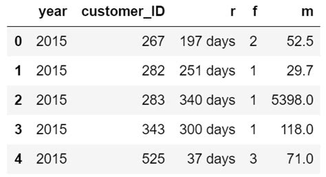 Rfm Analysis For Customer Segmentation With Python Ii By Elva Xiao