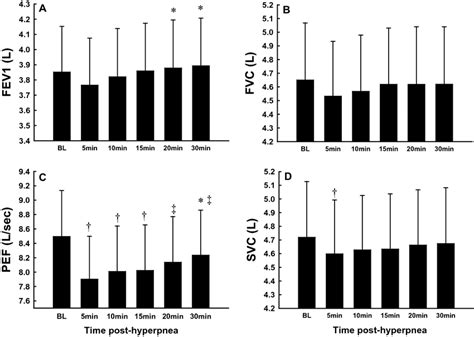 A Fev1 B Fvc C Pef And D Svc At Baseline And At Multiple Timepoints