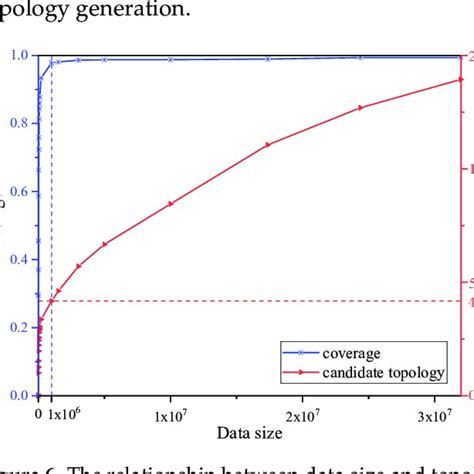 The Relationship Between Data Size And Topology Coverage Download