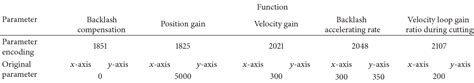 table 2 from the use of response surface methodology to optimize