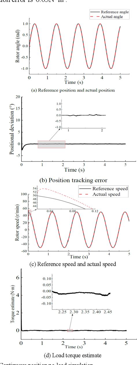Figure 2 From Speed Adaptive Backstepping Control For Specified