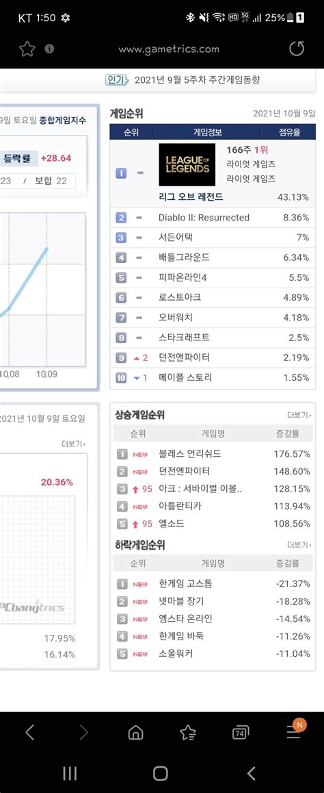 피방 점유율 8프로넘음 디아블로2 자유 게시판 디아블로2 인벤