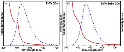 UV Vis Absorption Solid Line And Emission Spectra Dash Line Of A
