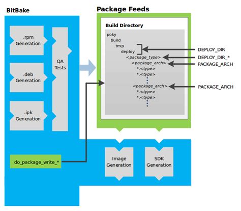 yocto理论篇 openembedded构建系统之package feeds csdn博客