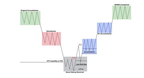 Thread On How To Use Market Maker Buy Sell Models MMXM For LTF HTF