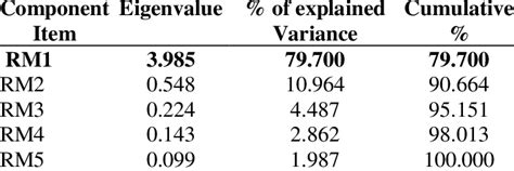 Percentage Variance Explained Risk Measurement Download Scientific Diagram