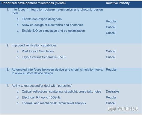美国集成光电子系统路线图 电子光子设计自动化（epda）的趋势与挑战 知乎