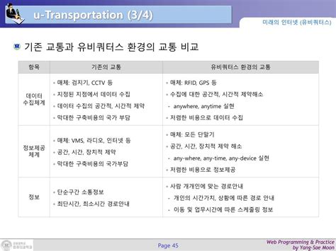 Ppt 웹 프로그래밍 및 실습 Web Programming And Practice 미래의 인터넷 유비쿼터스 문양세