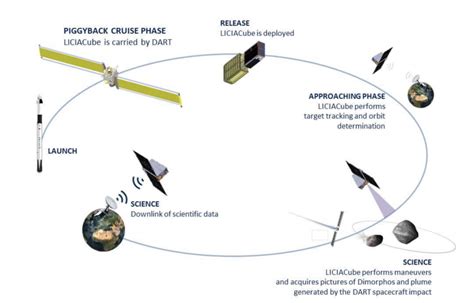 Lanzamiento De La Sonda Dart Nace La Era De La Defensa Planetaria Eureka