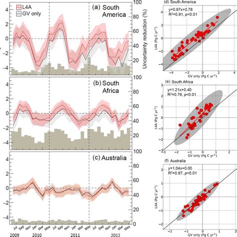 Seasonal Variations In Net Co 2 Flux Pg C Yr −1 For A South