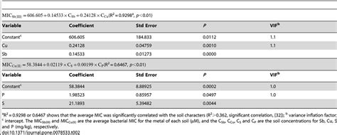 Stepwise Linear Regression Models Showing The Correlations Between The