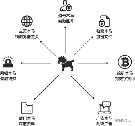 攻击载荷、木马、蠕虫、感染型病毒，你了解多少？ Csdn博客