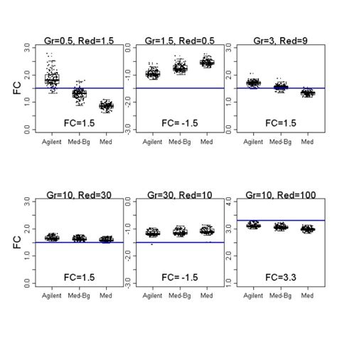 Variance Bias And Background Subtraction Boxplots Of The Spike In