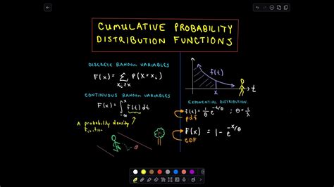 Cumulative Probability Distribution Functions Cdfs Youtube