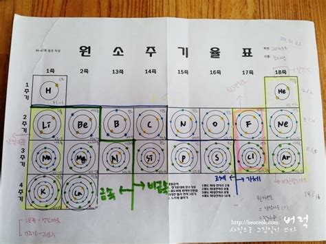 [과학][중2 1]Ⅰ물질의 구성 01 원소 네이버 블로그