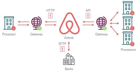 Airbnb API What You Need To Know