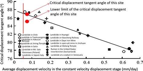Relationship Between The Velocity Of Uniform Velocity Displacement And