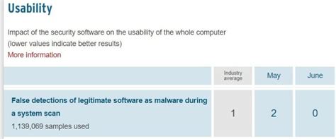 Malwarebytes Vs Norton Antivirus Which Is Best For Tackling Malware
