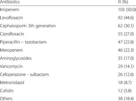 Pattern Of Antibiotic Use At Icu Admission Download Table