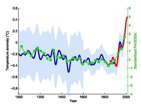Hockey Stick Chart Definition