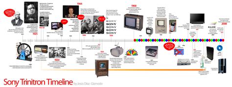 Historical Timeline Charts Related To Computer Electronics TechJini