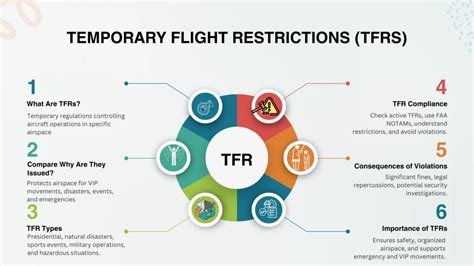What Are Temporary Flight Restrictions Understanding Faa Regulations