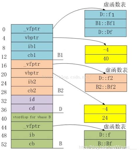 C继承的内存布局c继承的内存分配 Csdn博客