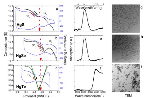 Figure 1 From Reversible Electrochemistry Of Mercury Chalcogenide