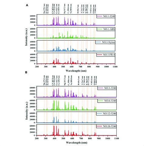 Comparison Of The Acquired Libs Spectra A The Average Libs Spectra