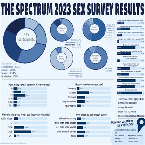 The Spectrum Sex Survey 2023 The Spectrum
